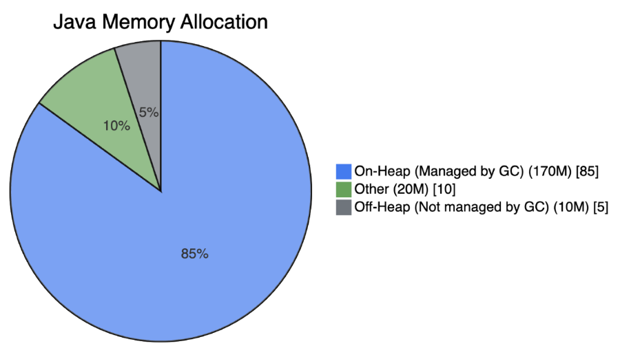 Direct Memory and Container OOMKilled Errors | Proofpoint AU